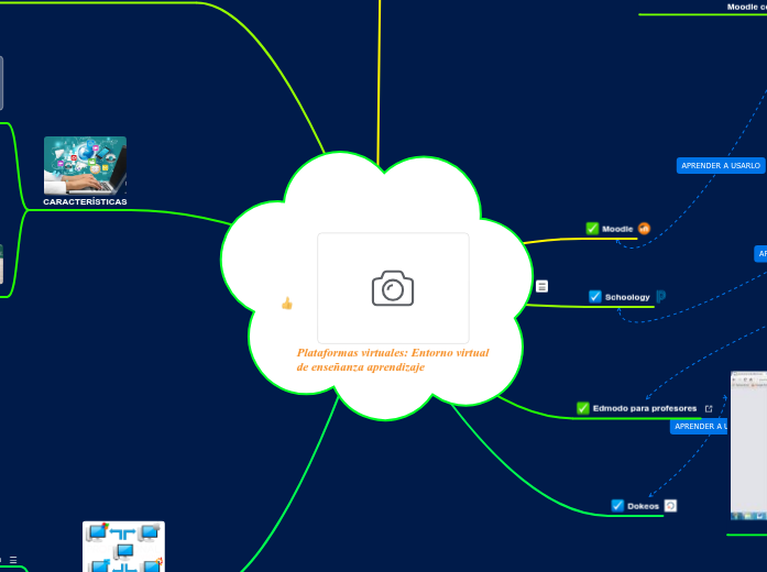 Plataformas virtuales: Entorno virtual de ...- Mind Map